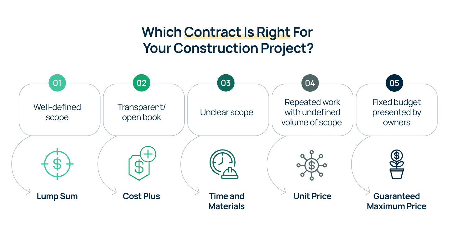 A Guide to to 8 Types of Construction Contracts